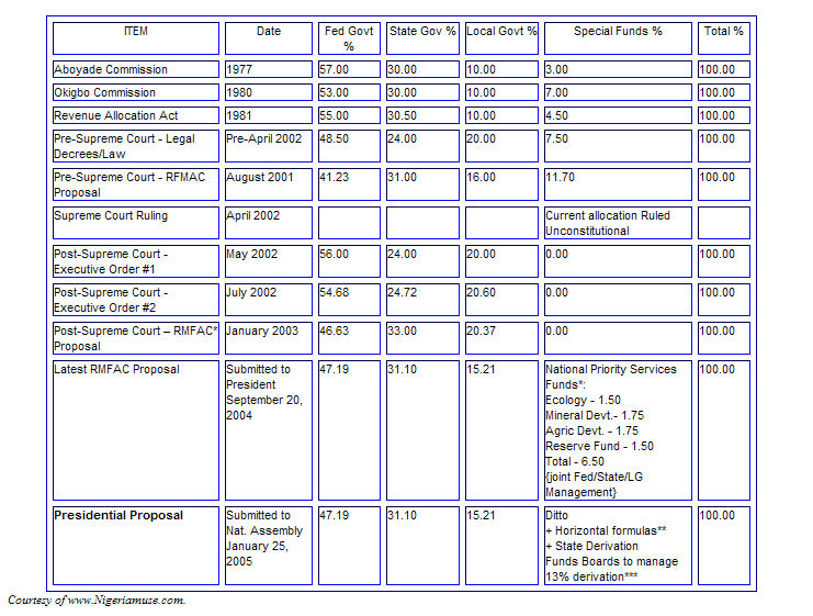 Nigeriaworld Feature Article - Economic logic for higher derivation ...